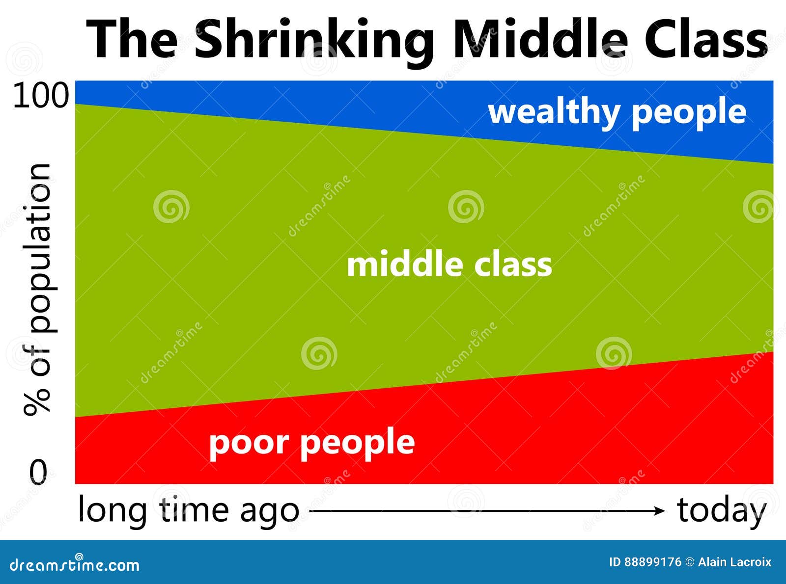 Middle Class Economy Is Vanishing Theory Royalty-Free Stock Photography ...