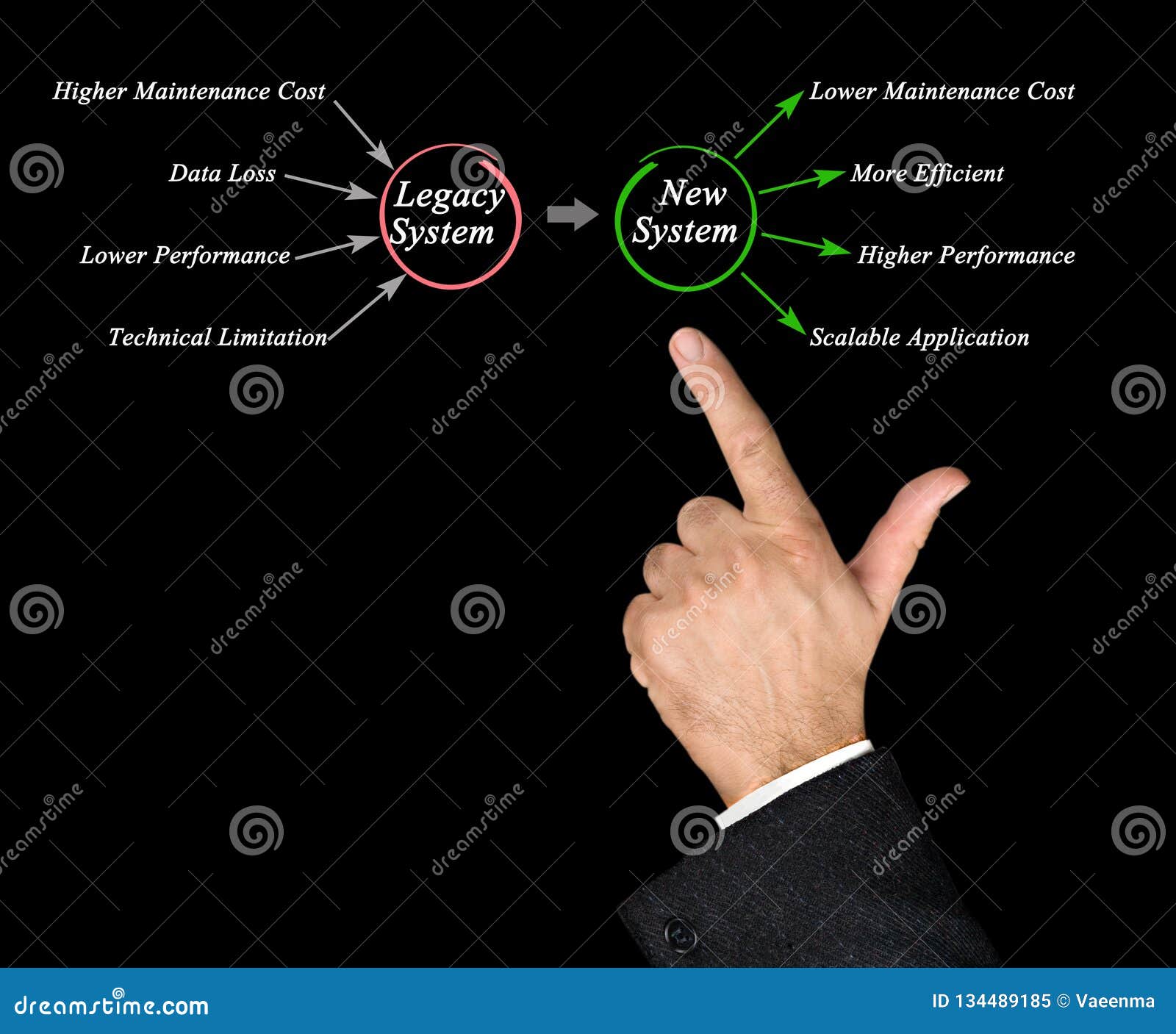 Migration from Legacy System To New System Stock Image - Image of ... Migration from Legacy System To New System Stock Image - Image of ...