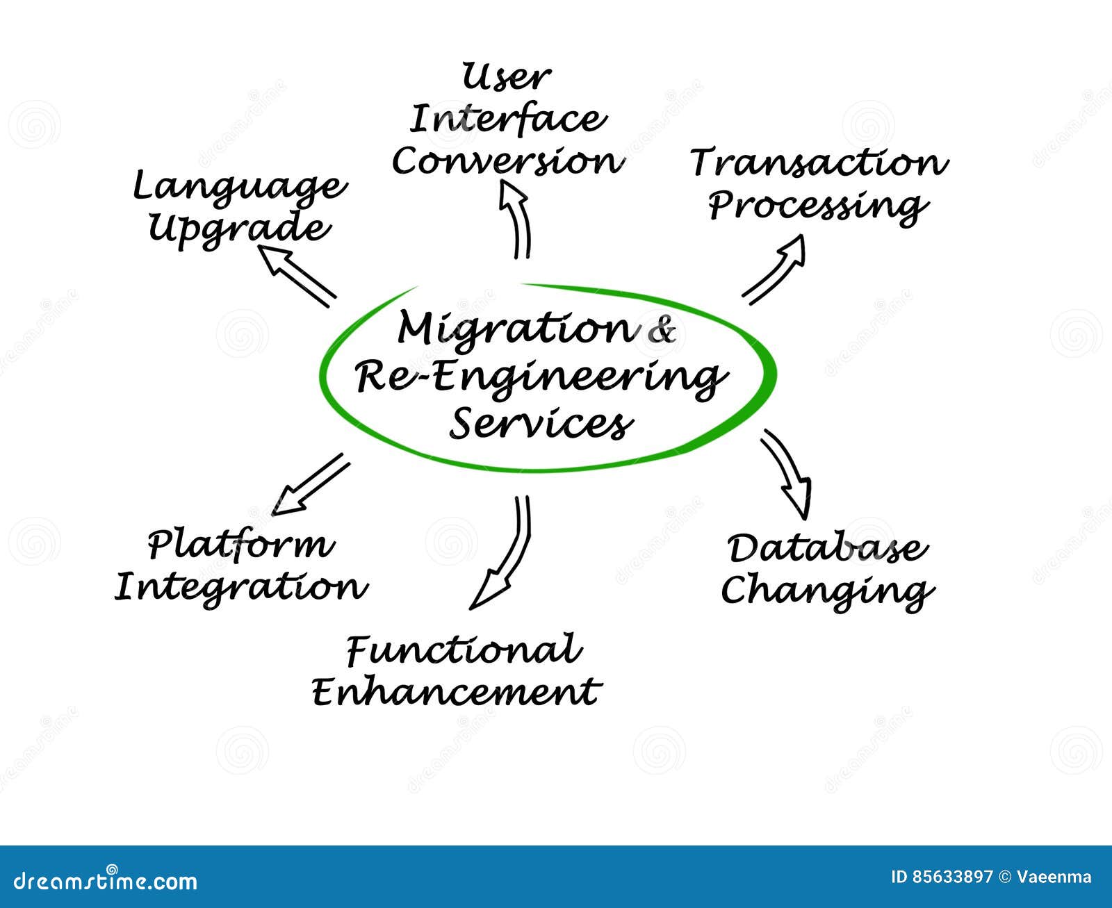 Migration & Re-Engineering Services Stock Illustration - Illustration ...