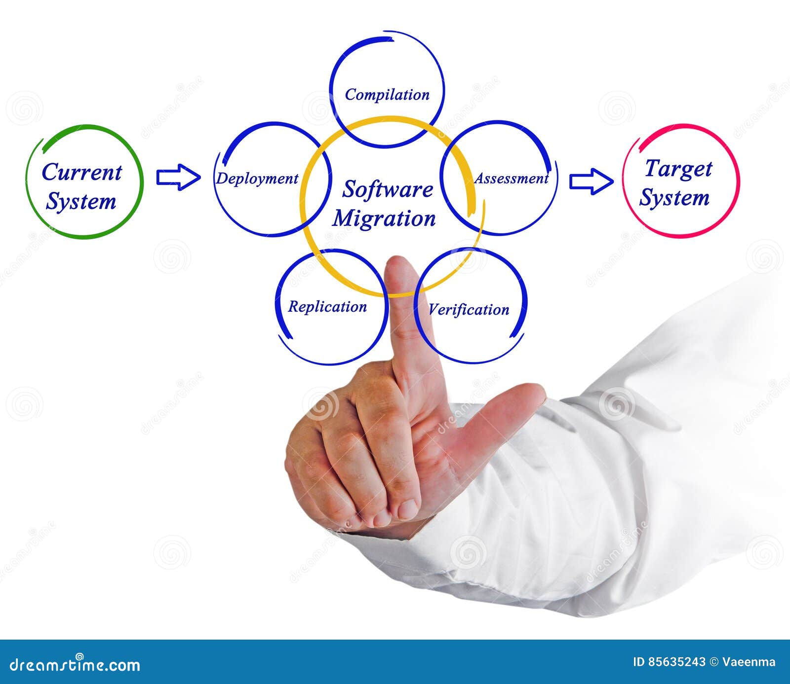 Migrazione del software immagine stock. Immagine di barretta - 85635243