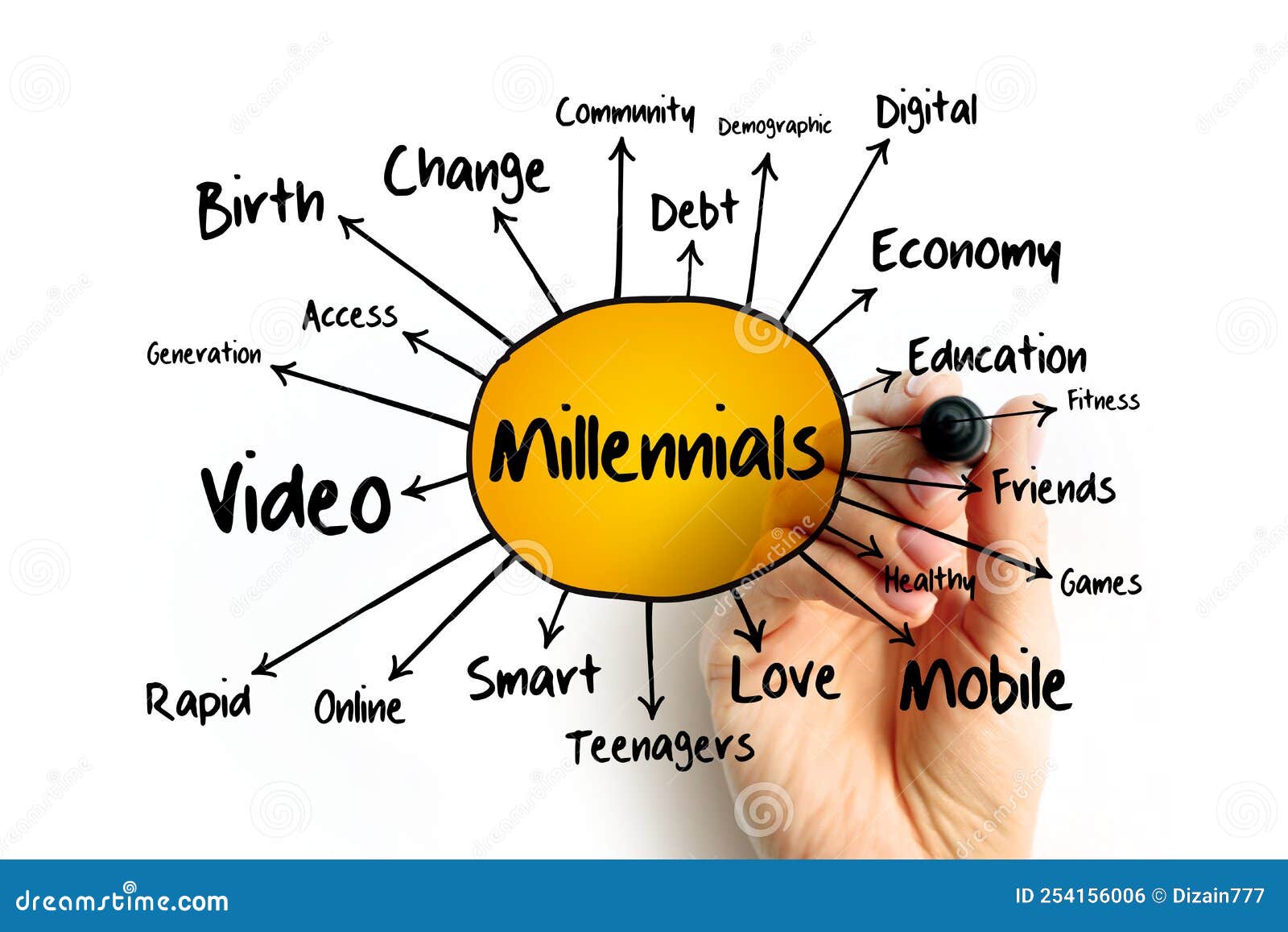 Milennios Mente Mapa De Flujo De Mapas Concepto Social Para ...