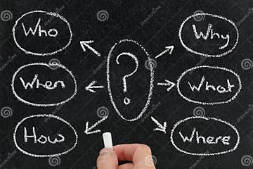 Mind Map of Questions on Blackboard Stock Image - Image of concepts ...
