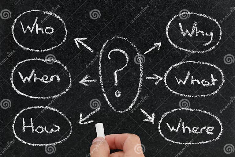 Mind Map of Questions on Blackboard Stock Image - Image of concepts ...