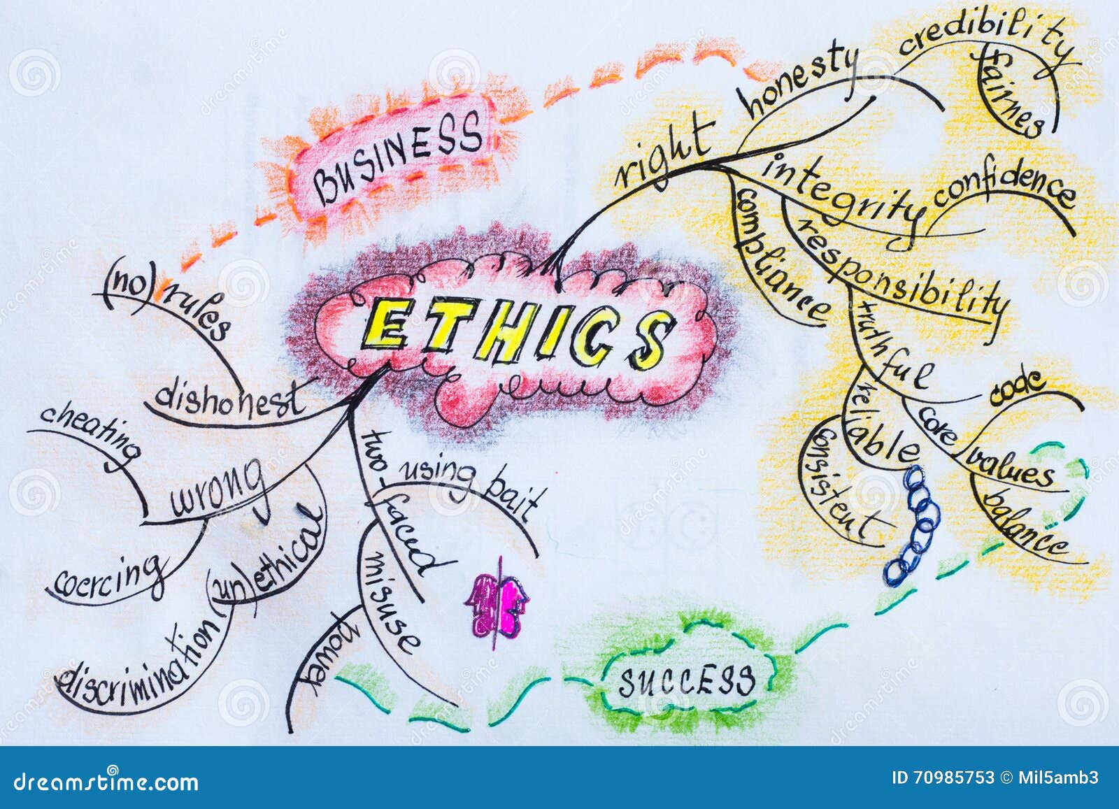 Mindmap auf Ethik stockbild. Bild von befolgung, finanzen - 70985753