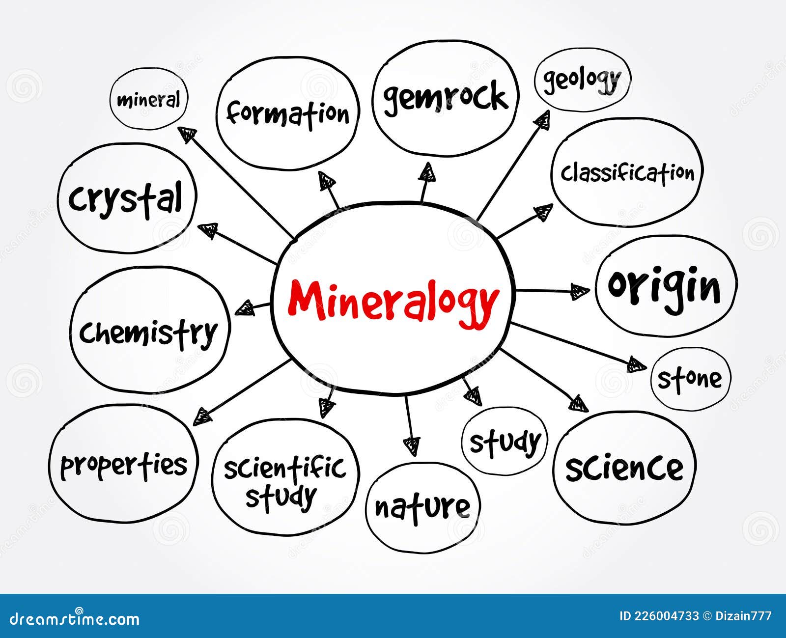 Mineralogy Mind Map, Concept for Presentations and Reports Stock ...