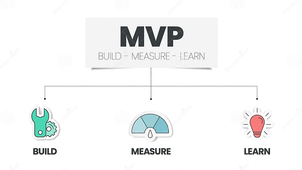 Minimum Viable Products (MVP) and Build-Measure-Learn Loops Infographic Template Stock Vector ...