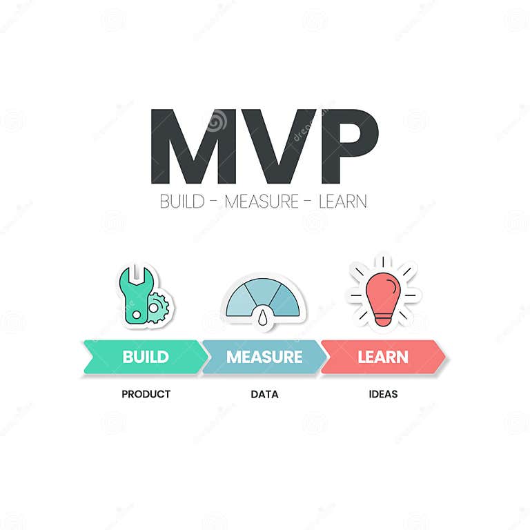 Minimum Viable Products (MVP) and Build-Measure-Learn Loops Infographic Template Stock Vector ...