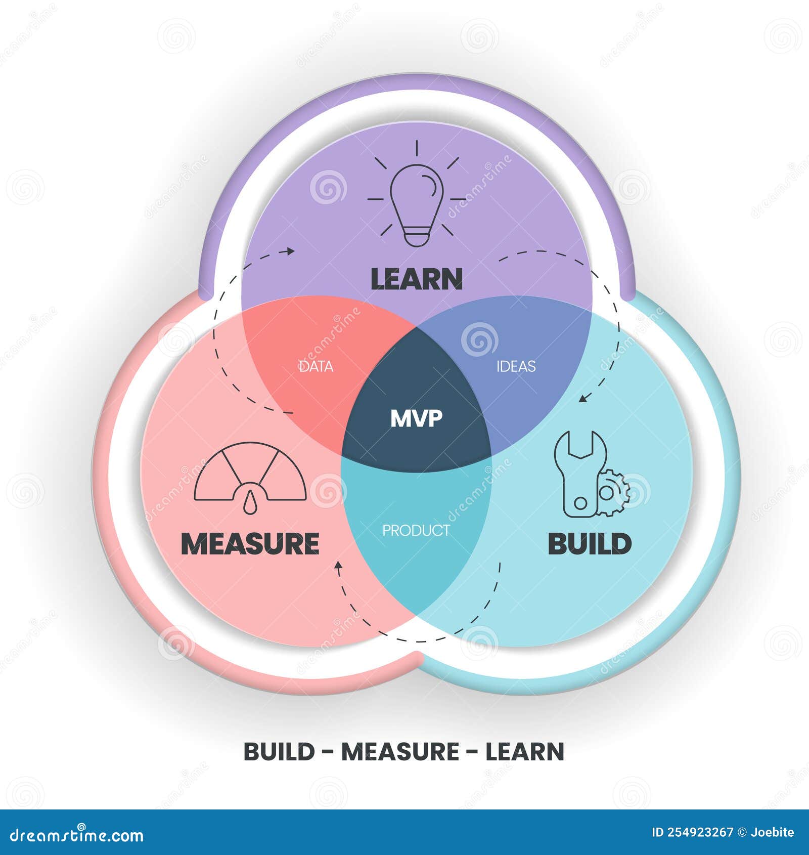 Minimum Viable Products (MVP) and Build-Measure-Learn Loops Infographic ... Minimum Viable Products (MVP) and Build-Measure-Learn Loops Infographic ...