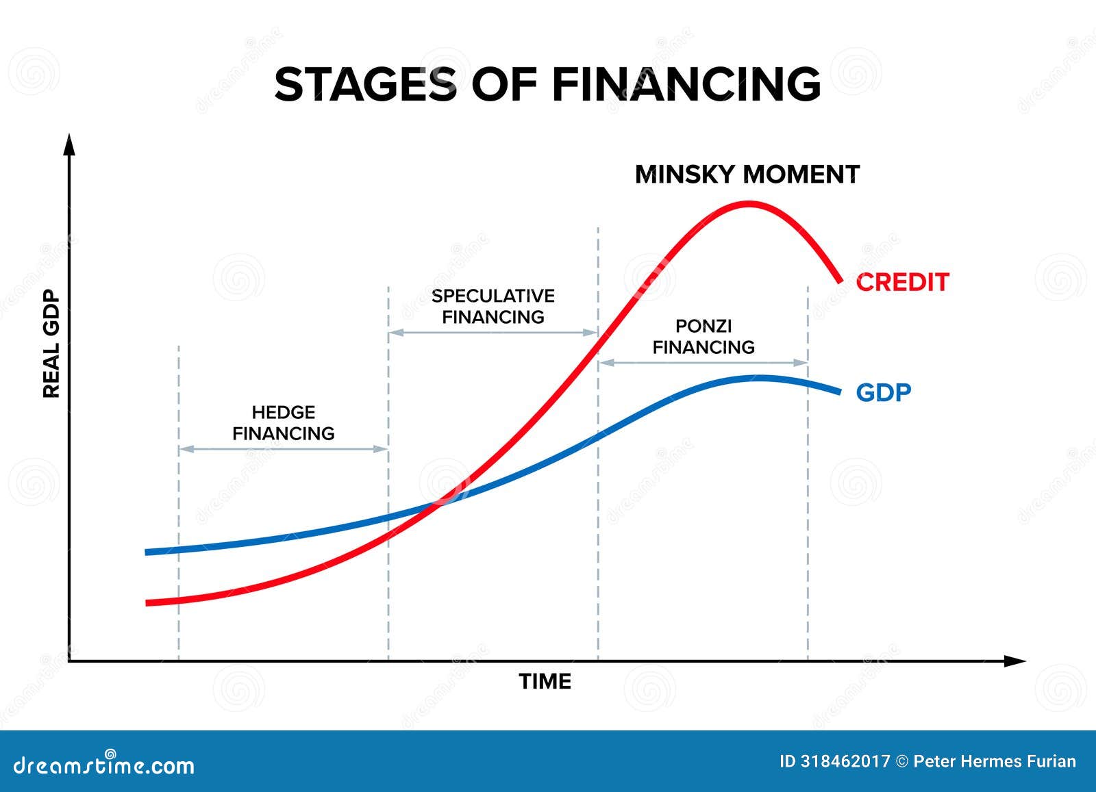 Stages of Financing, and Minsky Moment, a Sudden Collapse of Asset ...