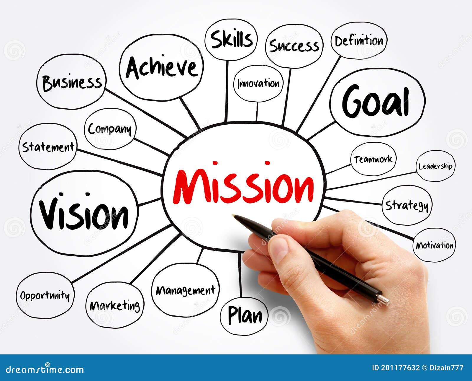 MISSION Mind Map Flowchart, Business Concept Stock Photo - Image of ...