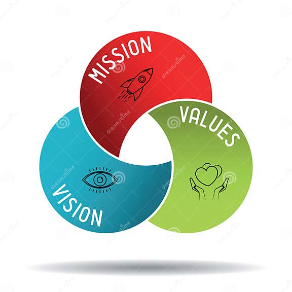 Mission, Vision, Values Concept - Circles Graphics - Vector ...