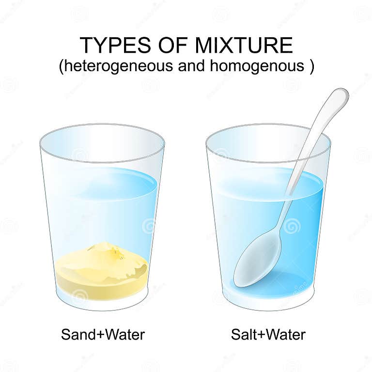 Mixture Types. Experiment Explanation Stock Vector - Illustration of ...