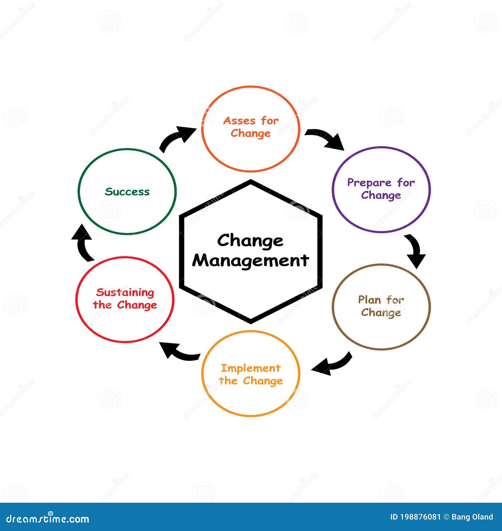 Diagram of Change Management with Keywords. EPS 10 Stock Vector ...