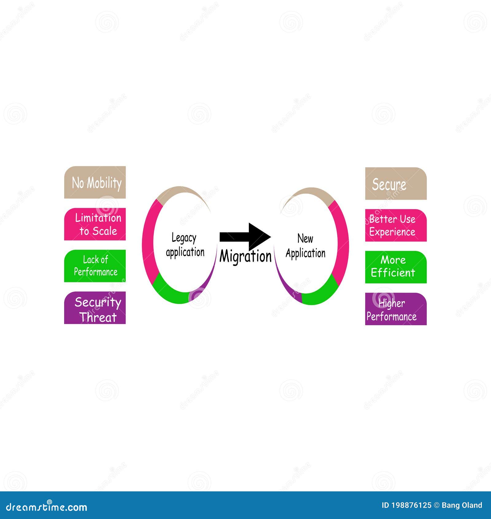 Diagram of Legacy Application and New Application with Keywords Stock ...