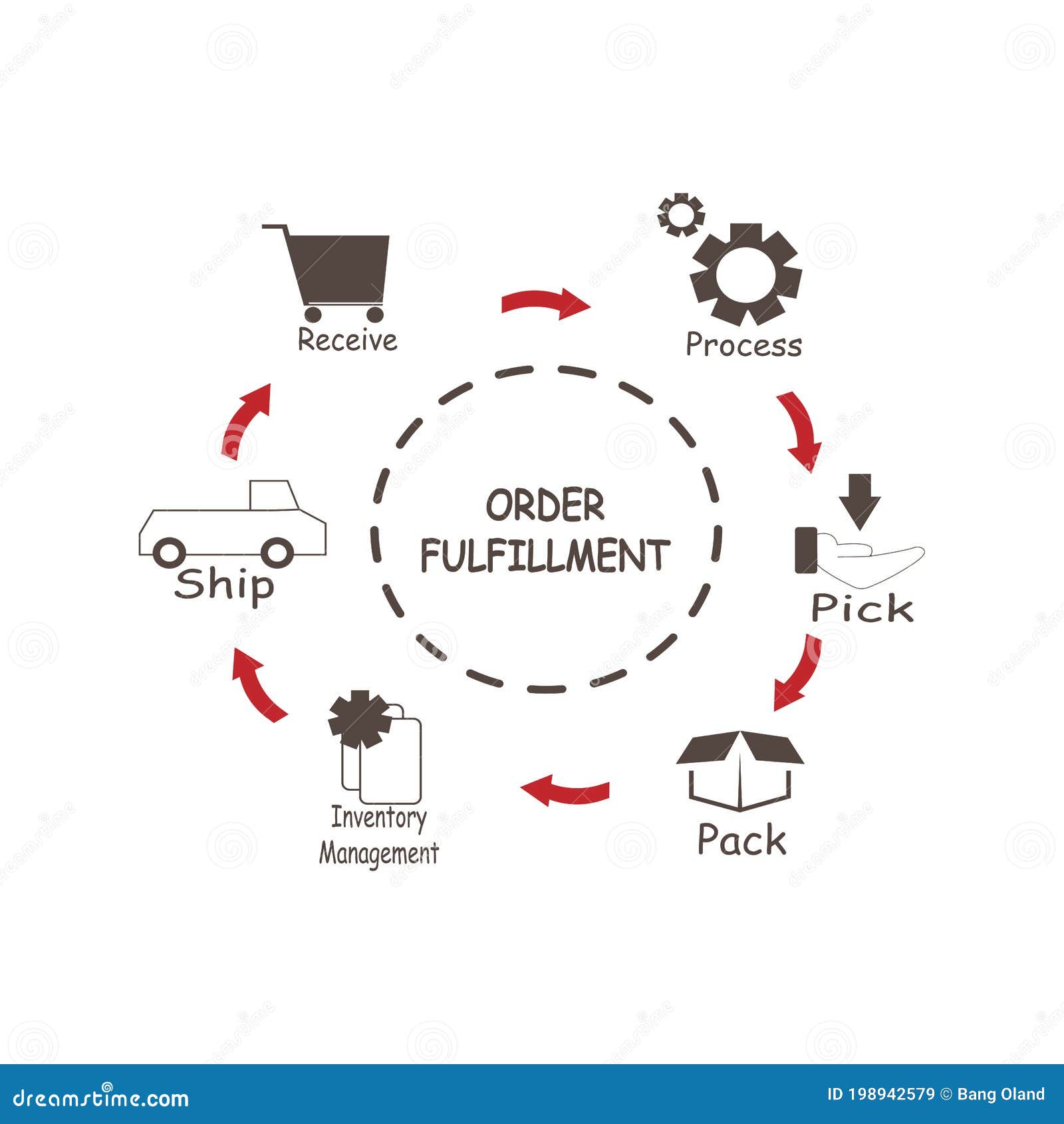 Order Fulfillment Process Stock Photo | CartoonDealer.com #120270582 Order Fulfillment Process Stock Photo | CartoonDealer.com #120270582