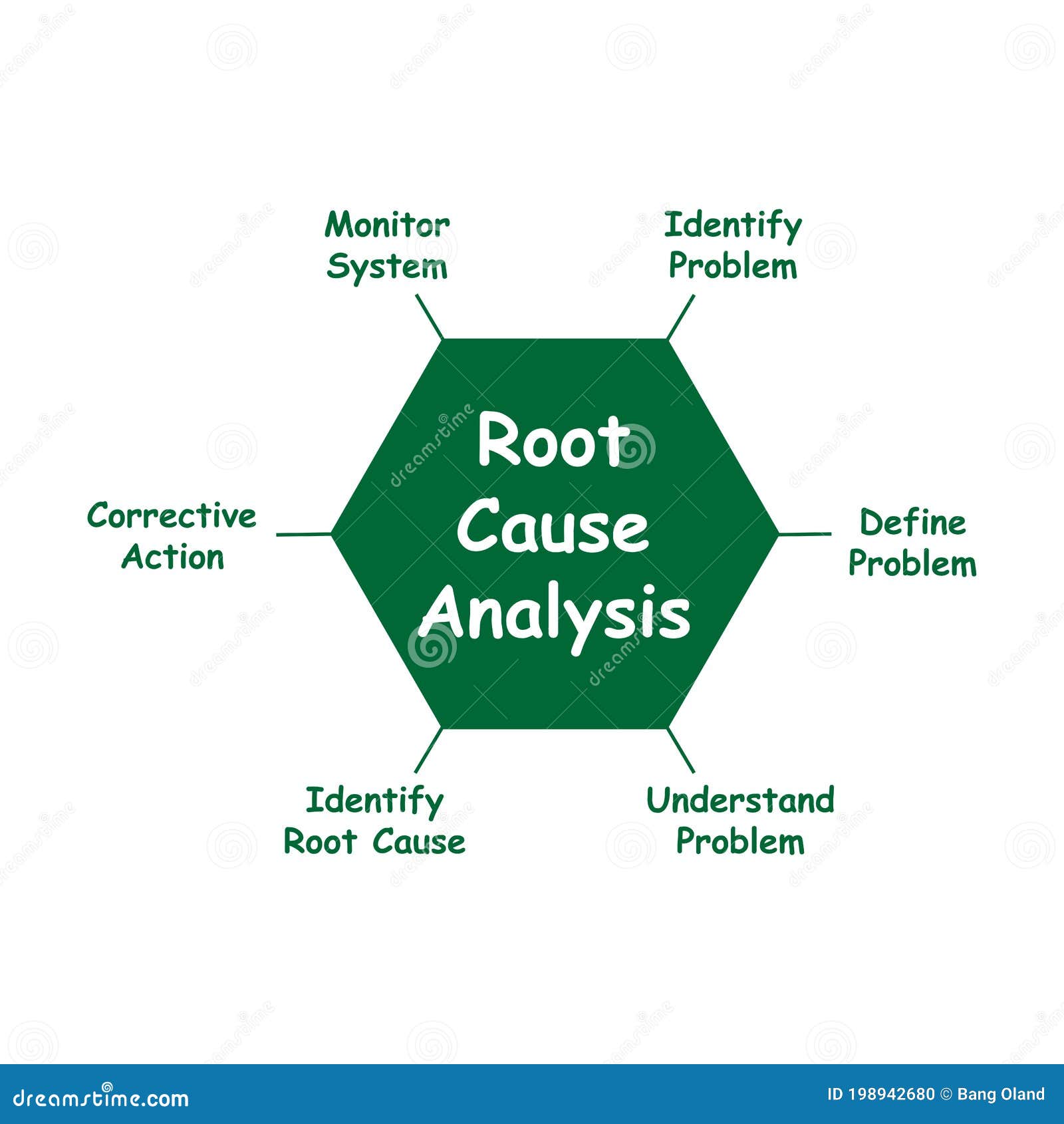 Diagram of Root Cause Analysis with Keywords. EPS 10 Stock Vector ...