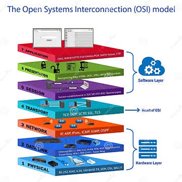 The 7 Layers of the OSI Model Stock Illustration - Illustration of interconnection, transmission ...