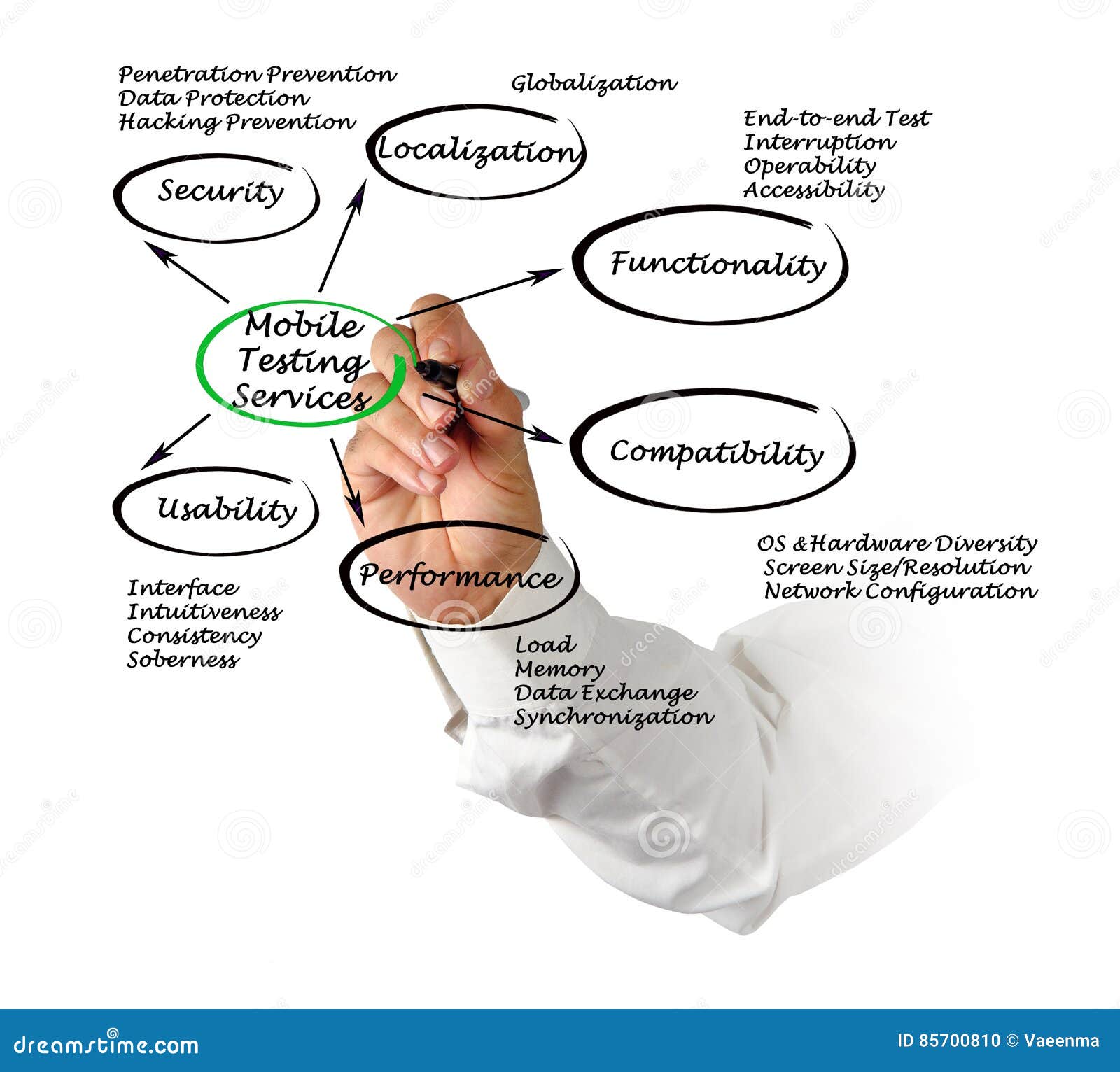 Mobile Testing Services stock photo. Image of electronics - 85700810