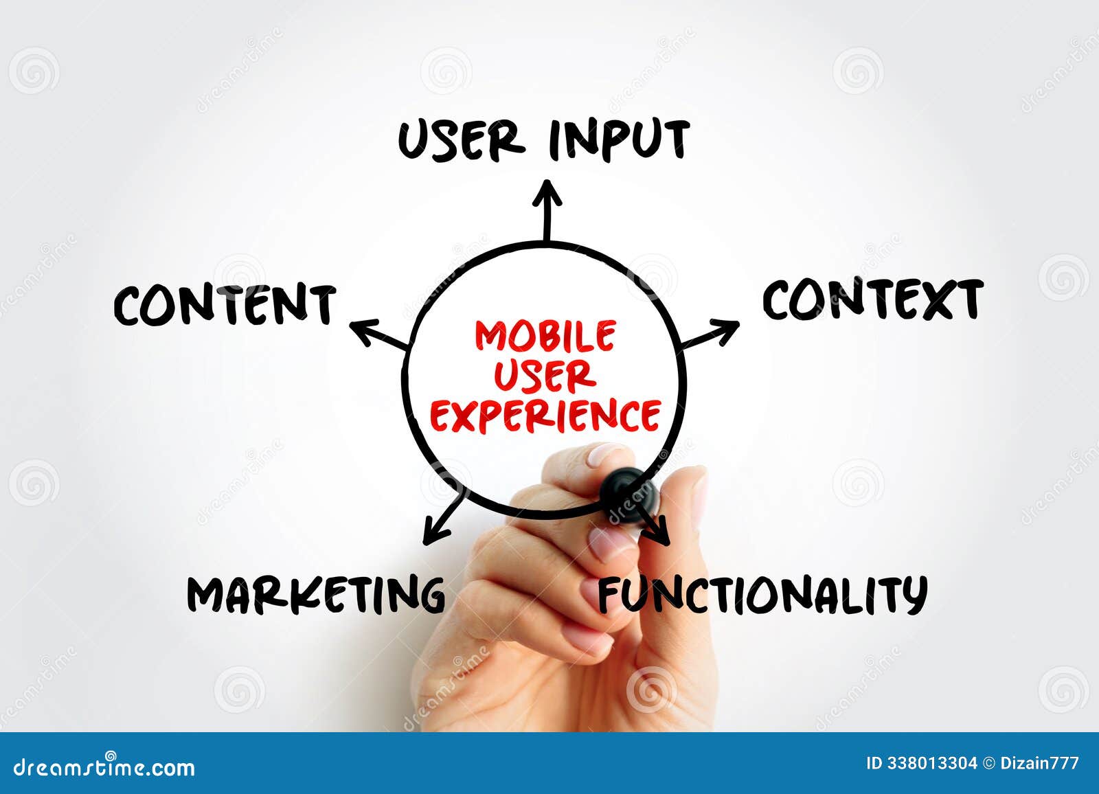 Mobile User Experience Mind Map Concept for Presentations and Reports ...