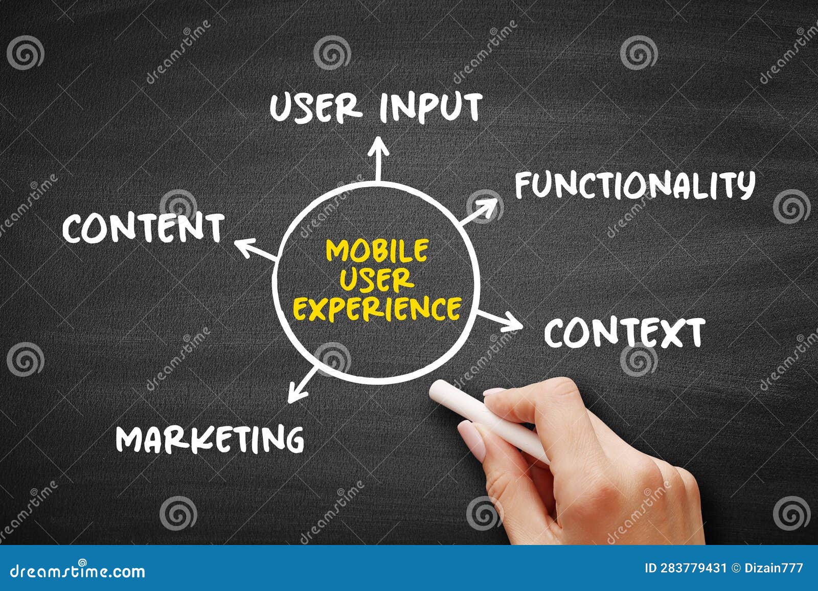 Mobile User Experience Mind Map Concept for Presentations and Reports ...