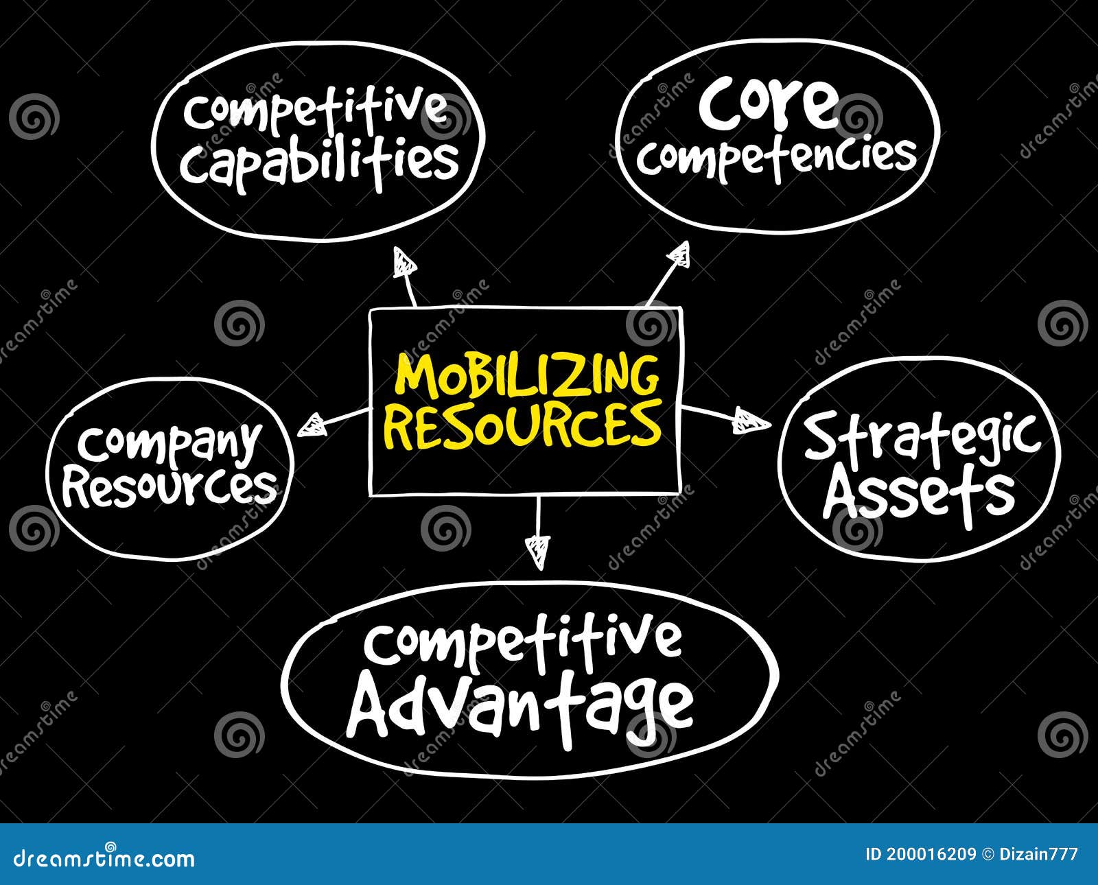 Mobilizing Resources for Competitive Advantage Mind Map Stock ...
