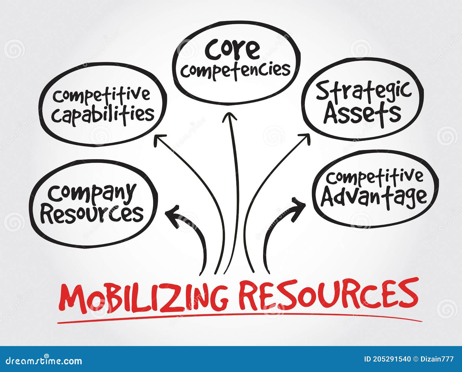 Mobilizing Resources for Competitive Advantage Stock Illustration ...