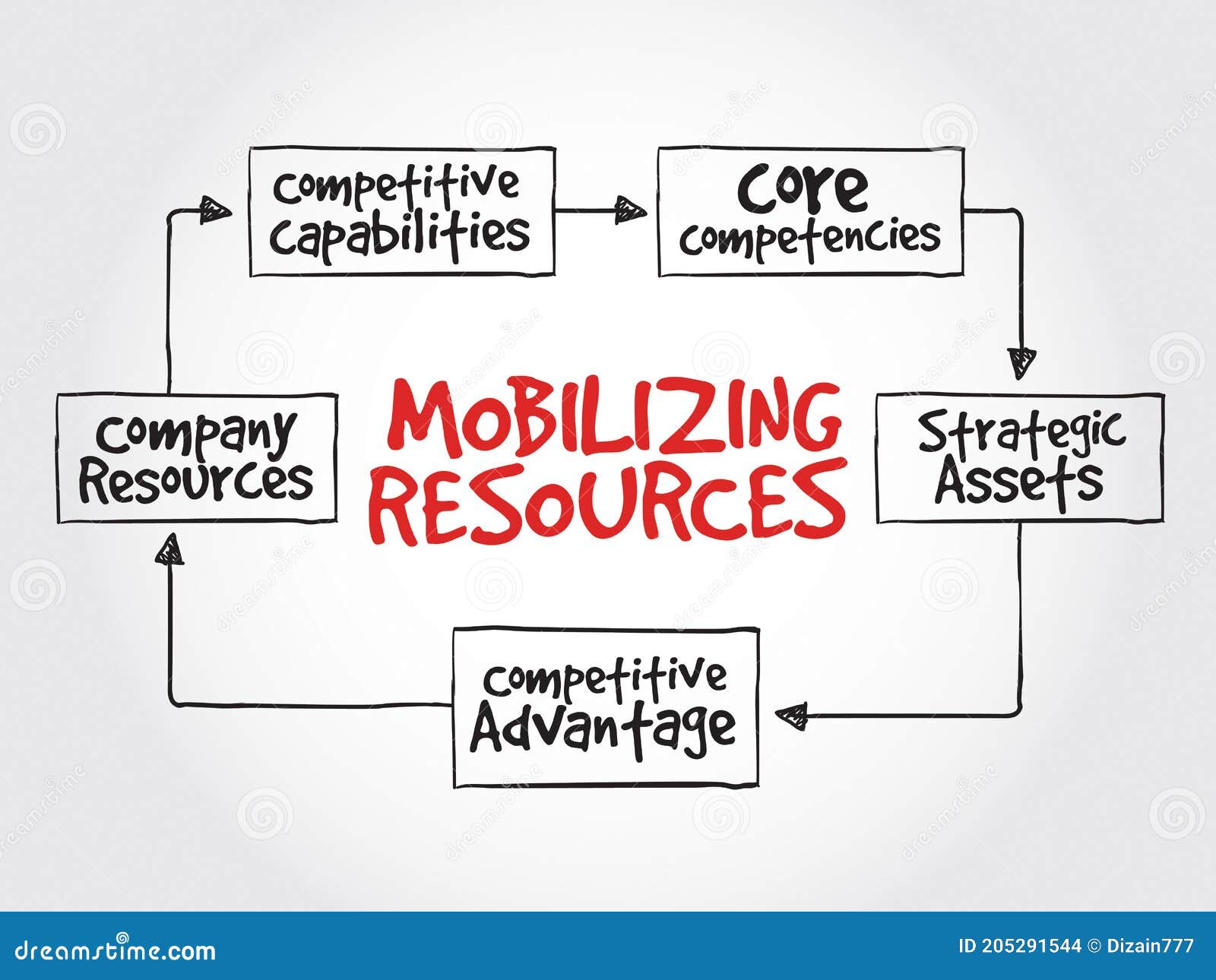 Mobilizing Resources for Competitive Advantage Stock Illustration ...