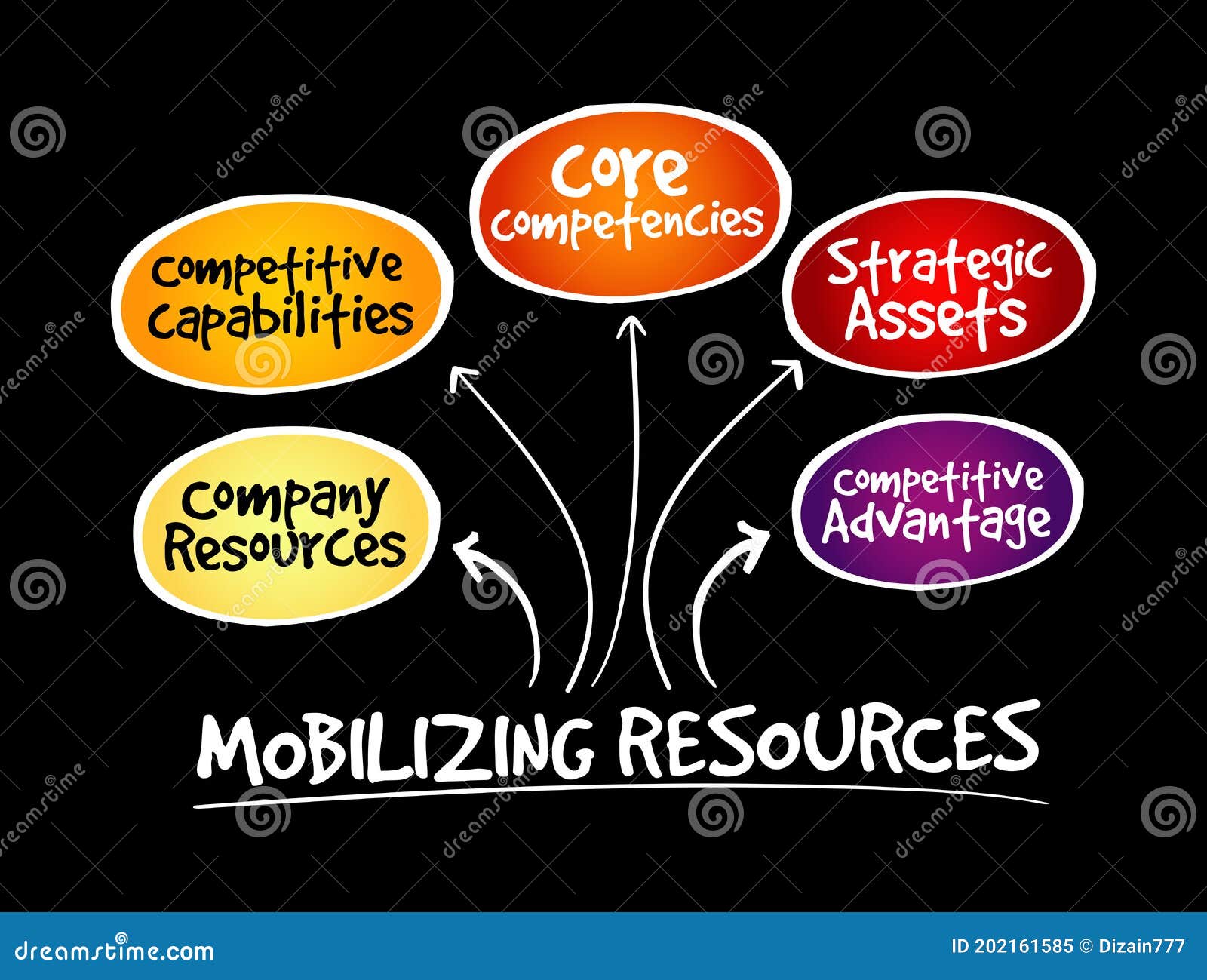 Mobilizing Resources for Competitive Advantage Stock Illustration ...