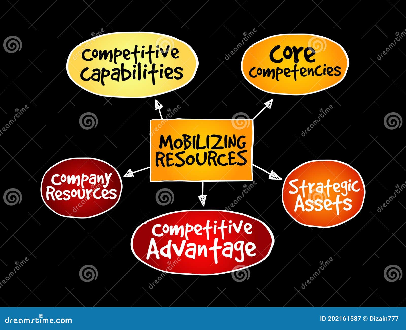 Mobilizing Resources For Competitive Advantage, Strategy Mind Map ...