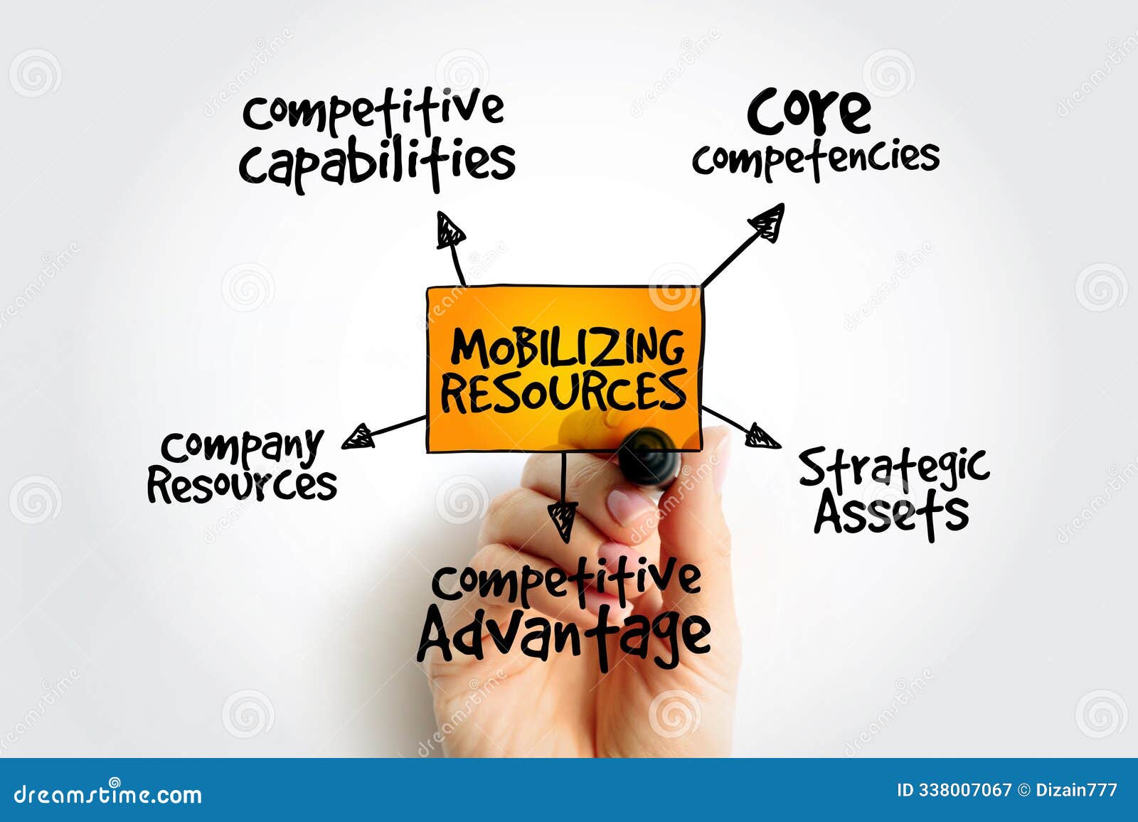 Mobilizing Resources For Competitive Advantage, Strategy Mind Map ...