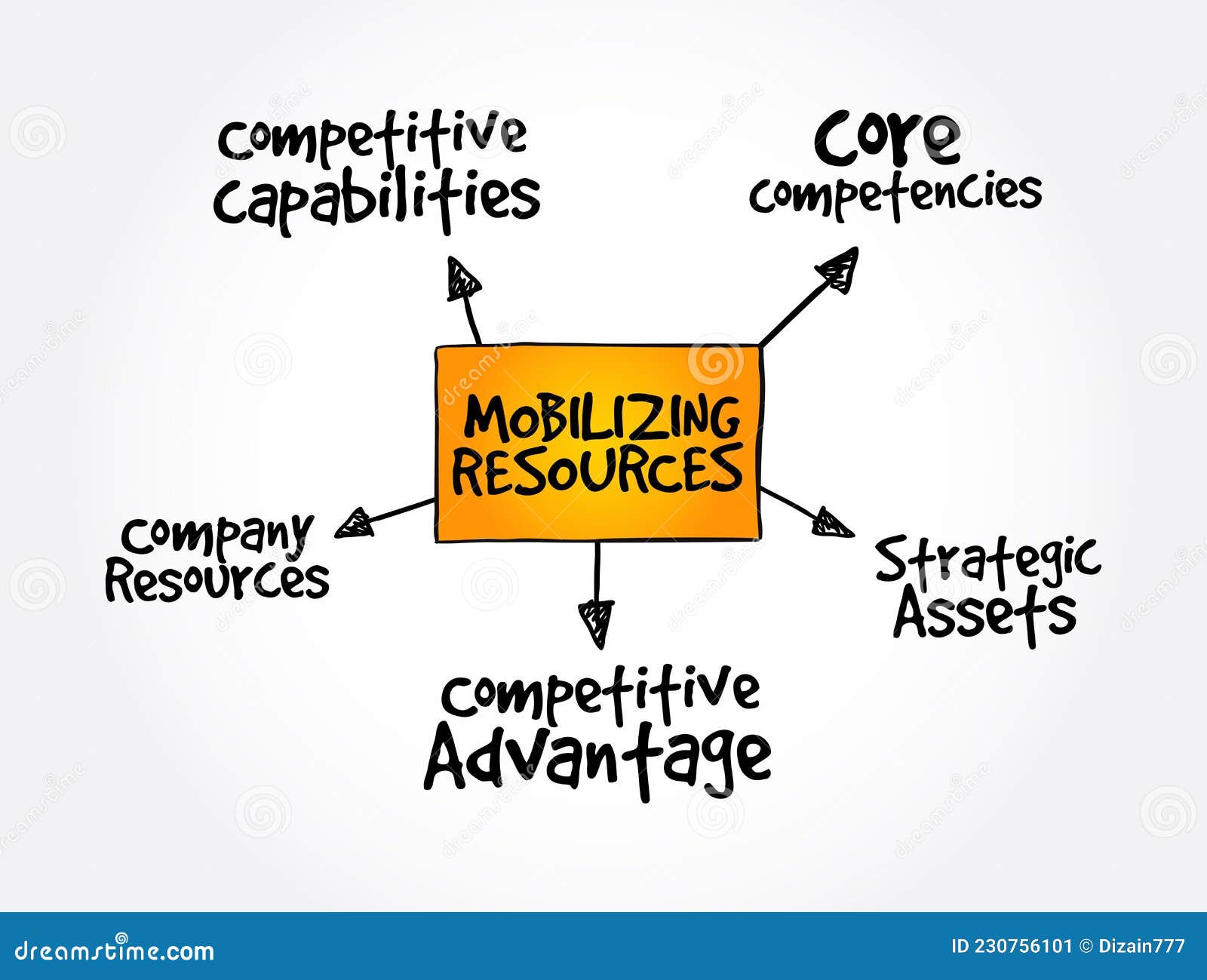 Mobilizing Resources for Competitive Advantage, Strategy Mind Map ...