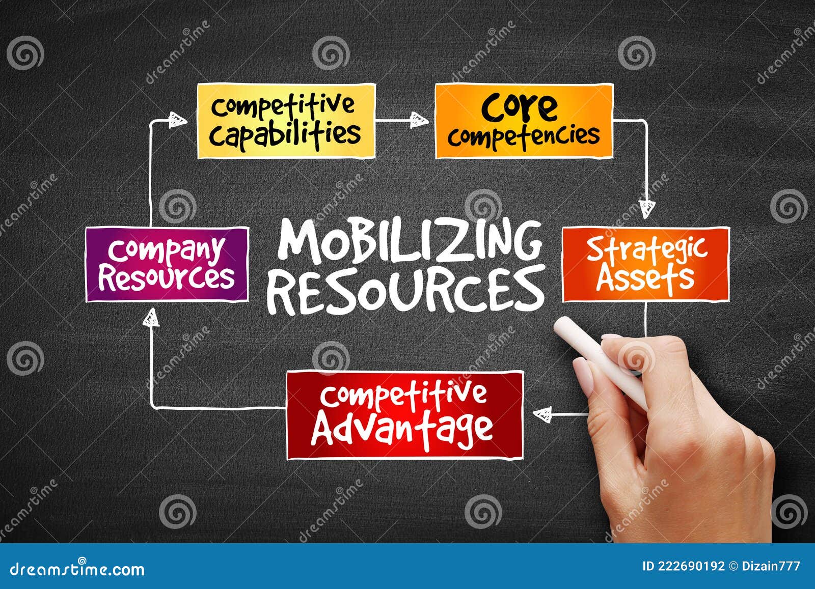 Mobilizing Resources for Competitive Advantage, Strategy Mind Map ...
