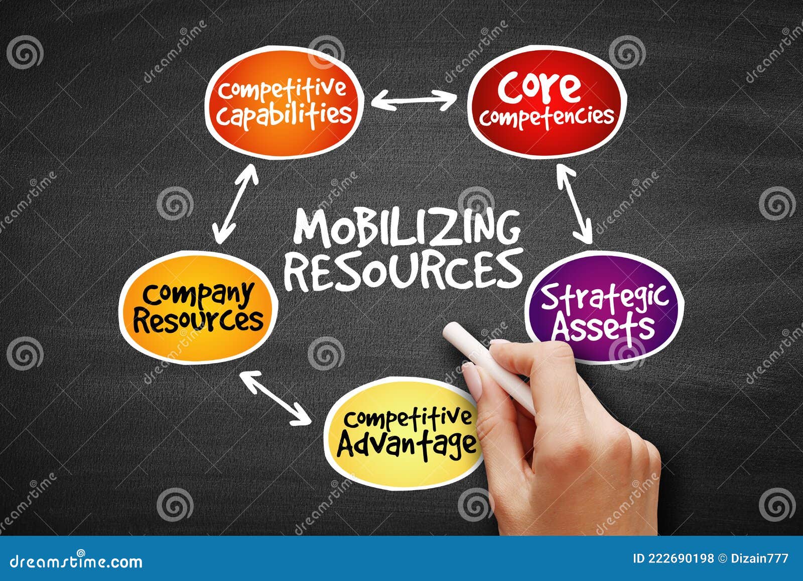 Mobilizing Resources for Competitive Advantage, Strategy Mind Map ...