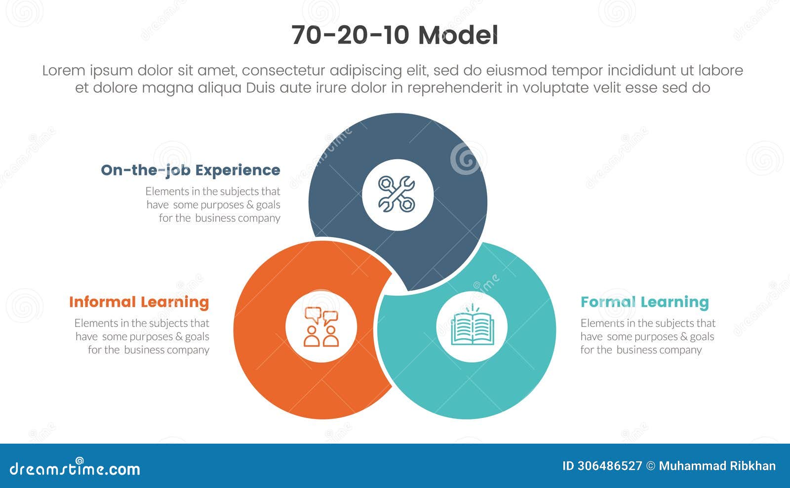 70 20 10 Model for Learning Development Infographic 3 Point Stage ...