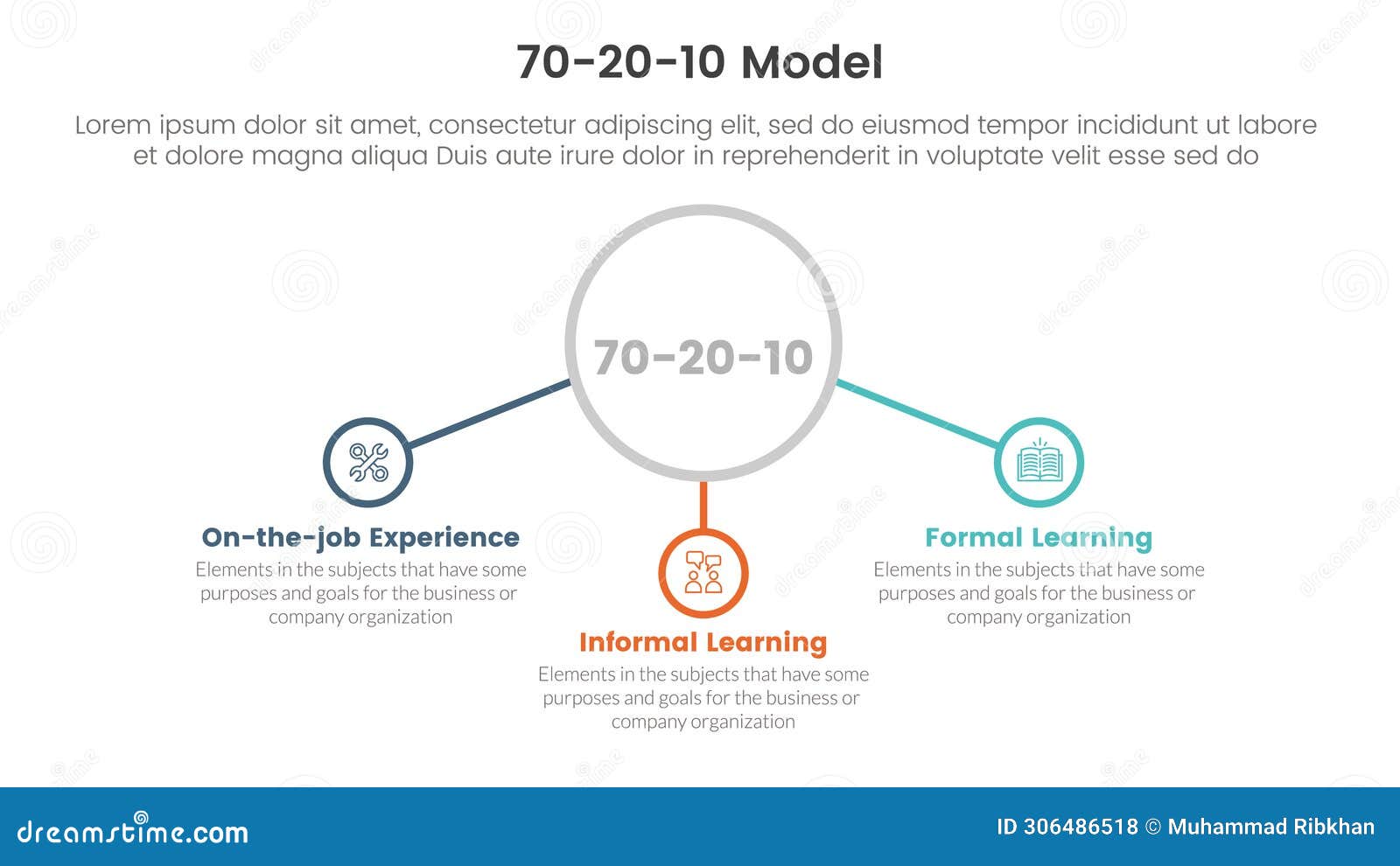 70 20 10 Model for Learning Development Infographic 3 Point Stage ...