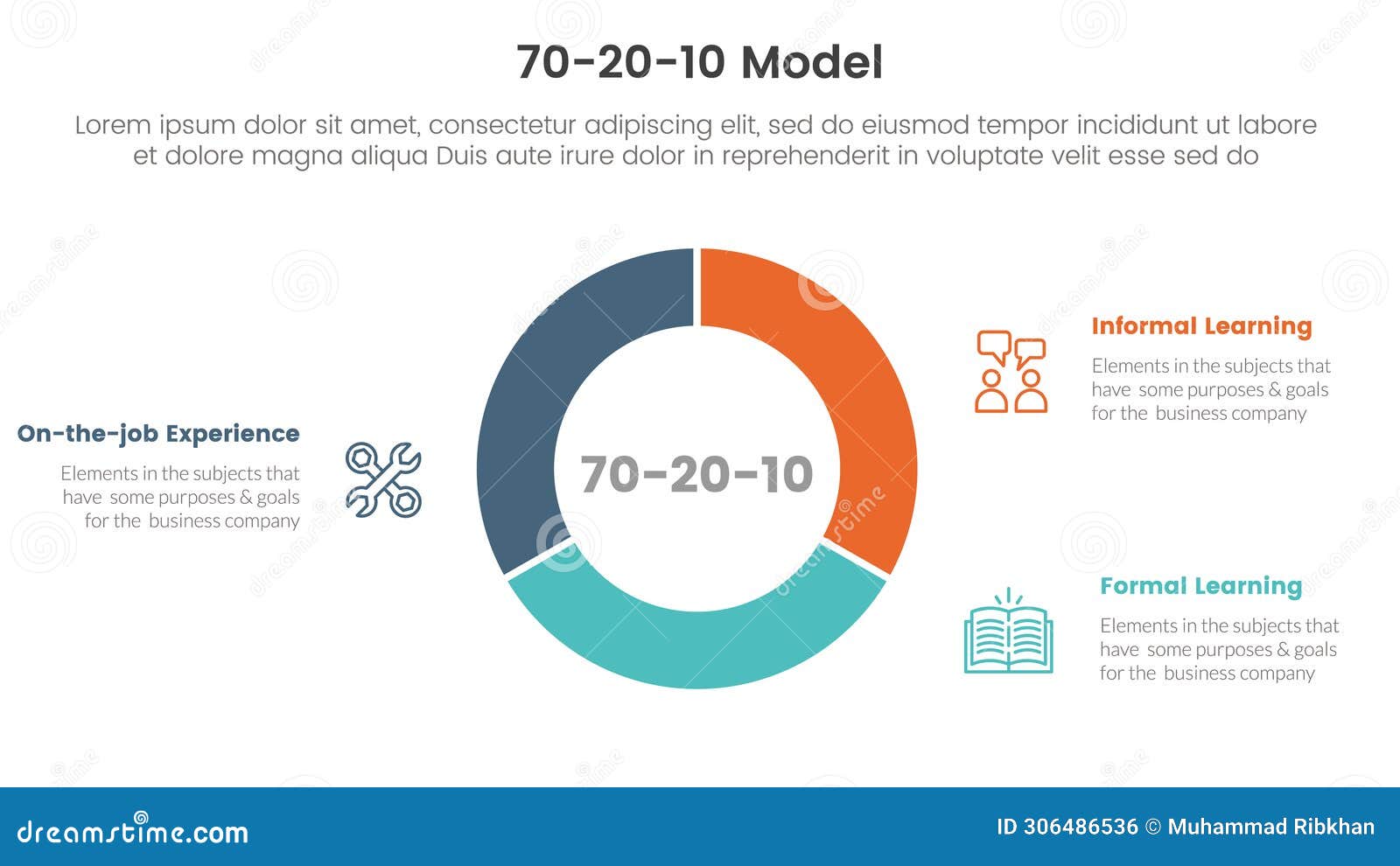 70 20 10 Model for Learning Development Infographic 3 Point Stage ...