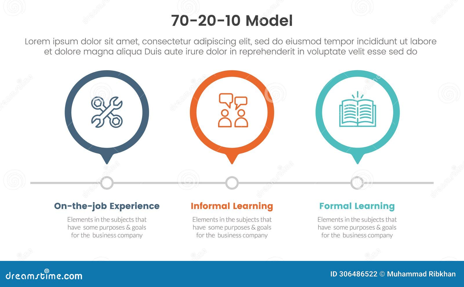 70 20 10 Model for Learning Development Infographic 3 Point Stage ...