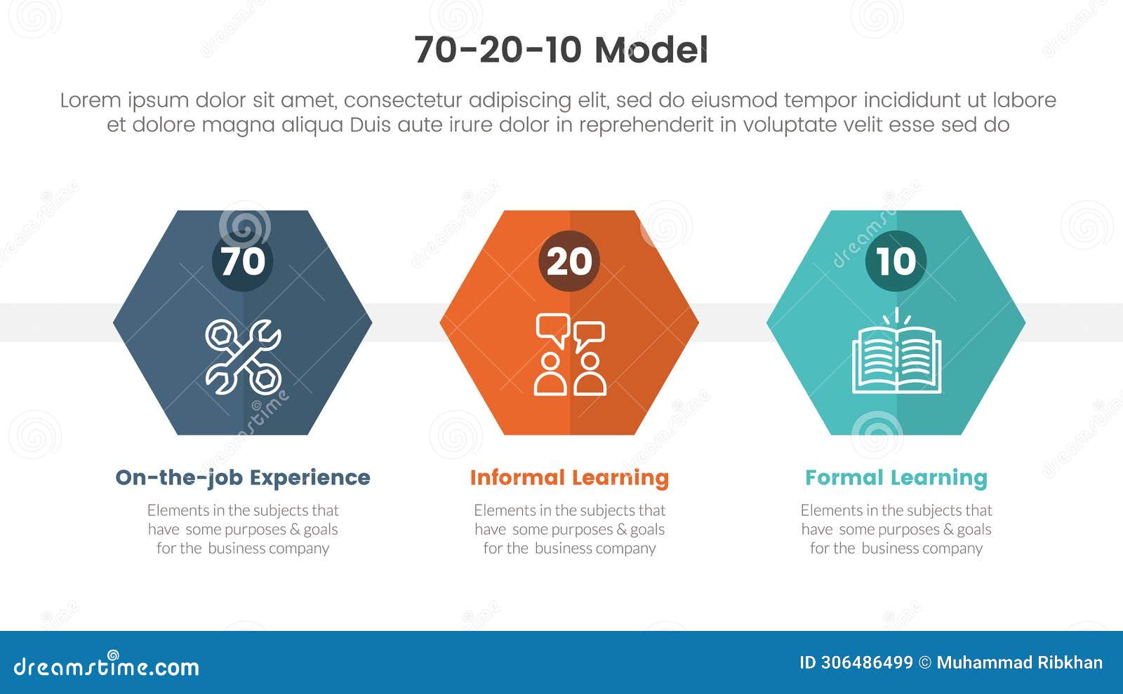 70 20 10 Model for Learning Development Infographic 3 Point Stage ...