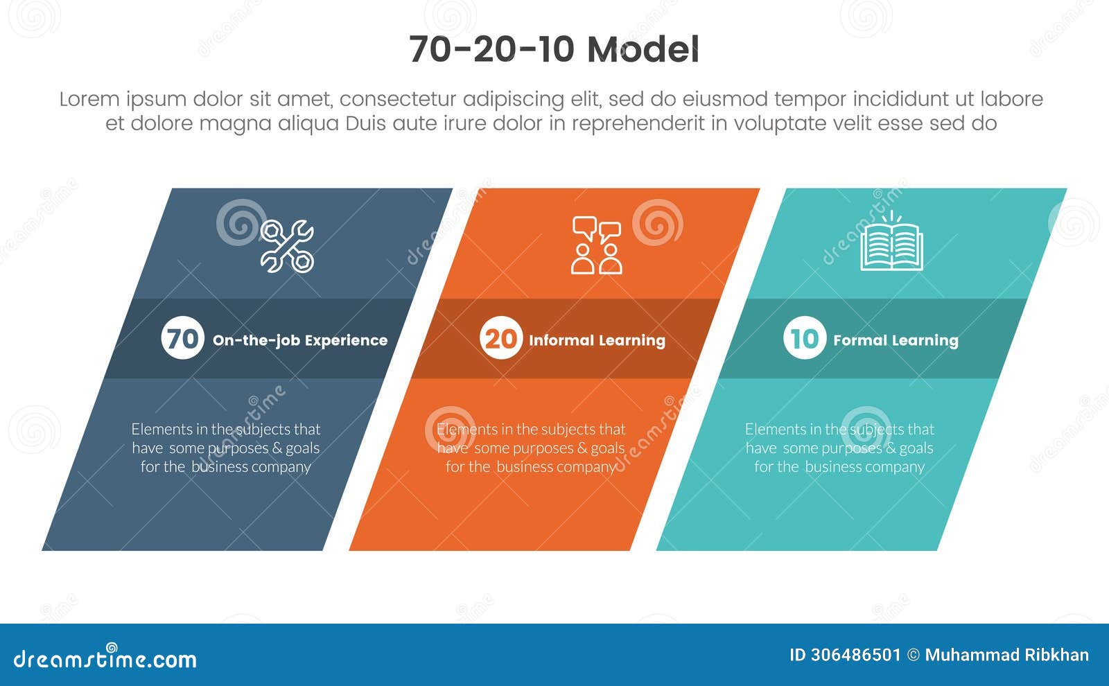 70 20 10 Model for Learning Development Infographic 3 Point Stage ...