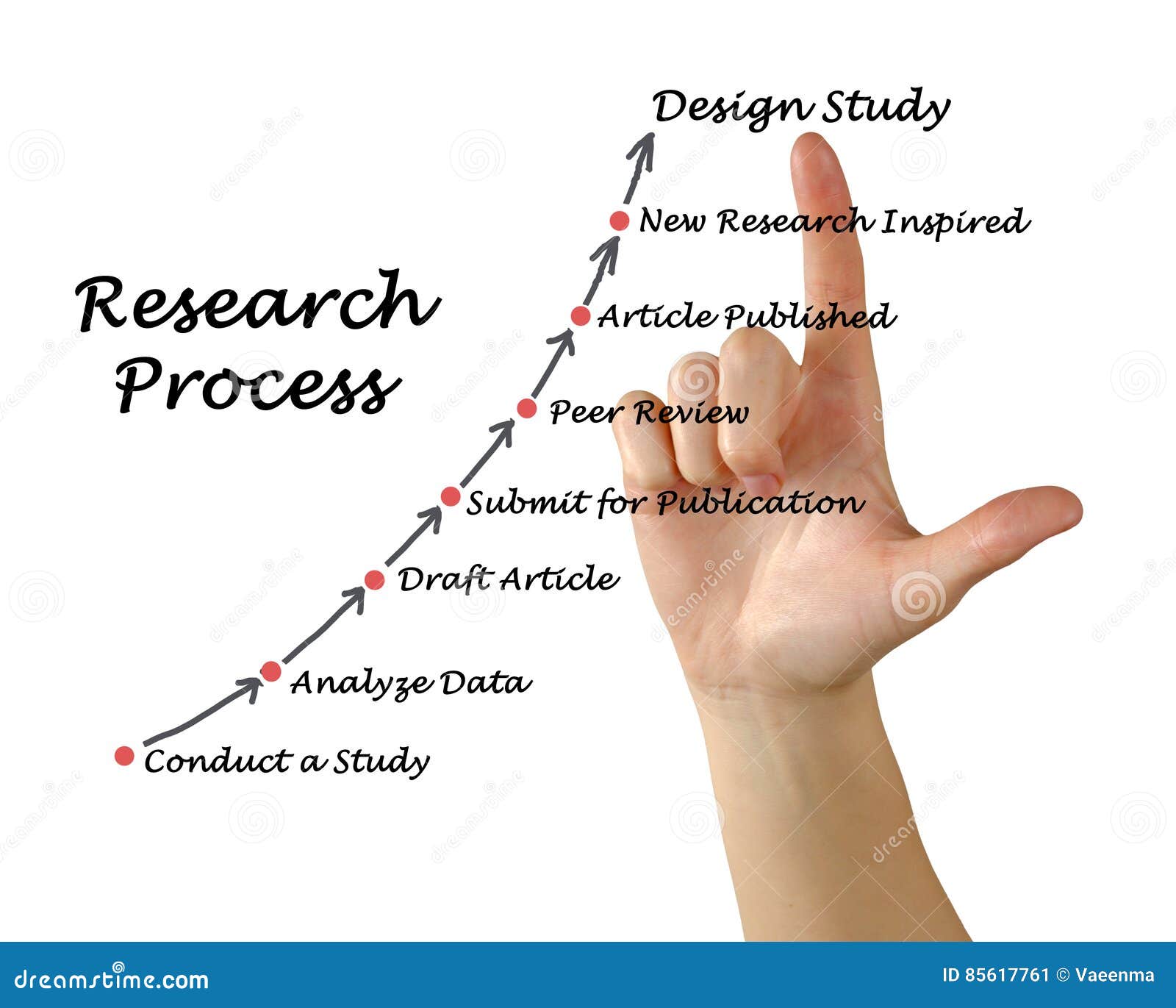Model of the Research Process Stock Illustration - Illustration of ...