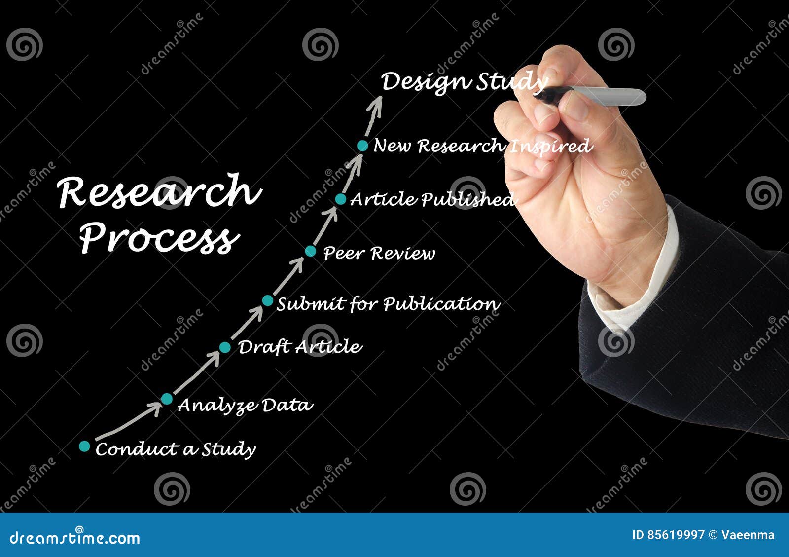 Model of the Research Process Stock Image - Image of science, design ...