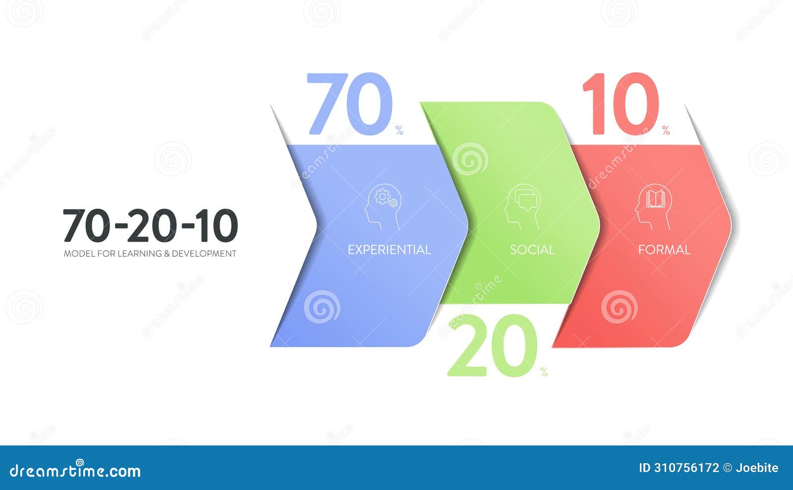 70 20 10 Model Strategy Framework Infographic Presentation Banner ...