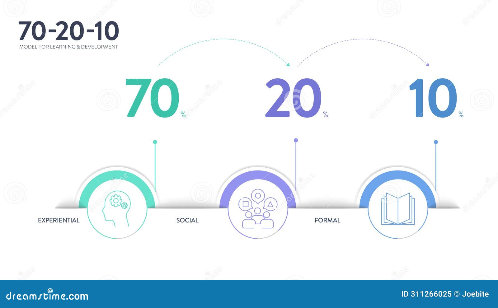70 20 10 Model Strategy Framework Infographic Presentation Banner ...