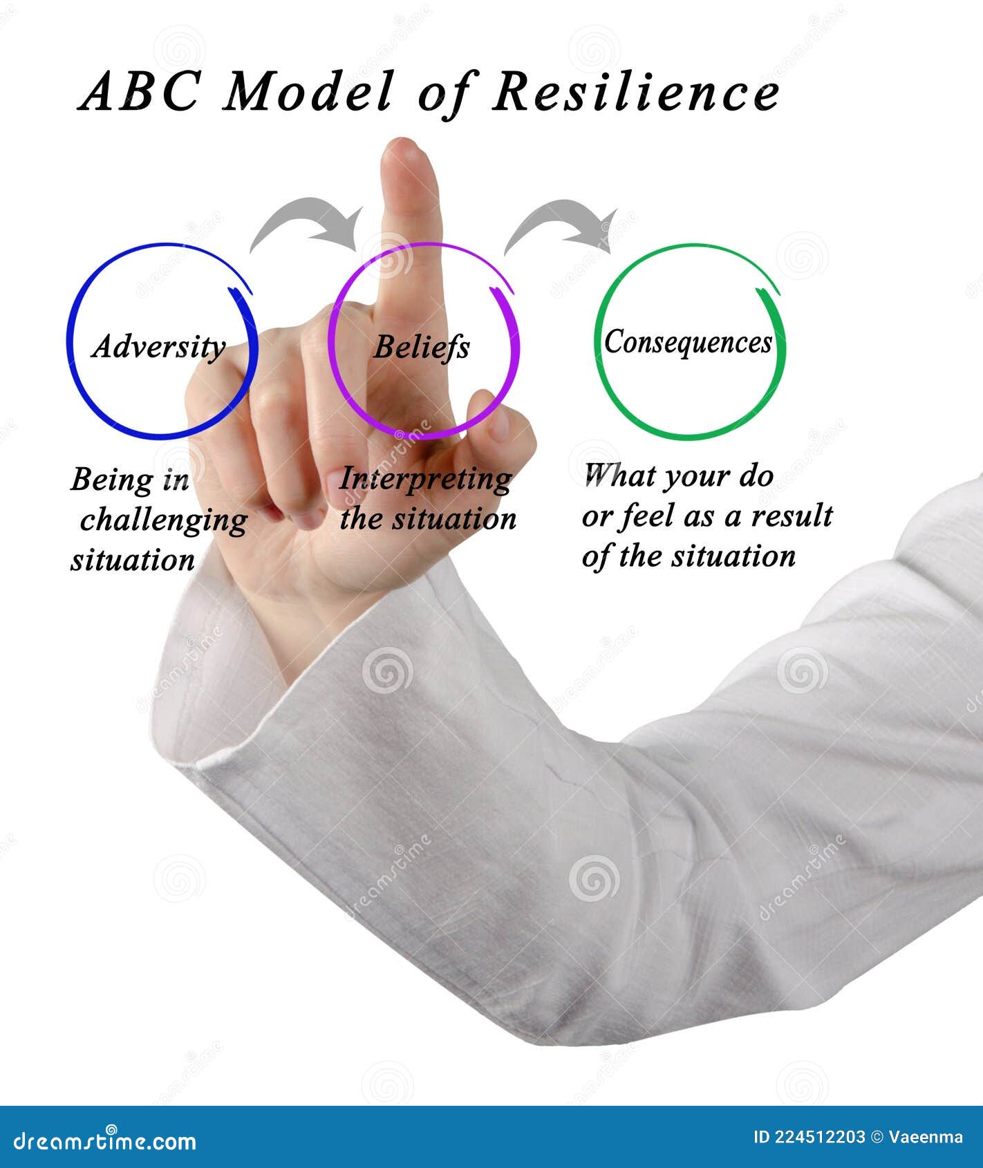 Modelo abc de resiliencia imagen de archivo. Imagen de mano - 224512203