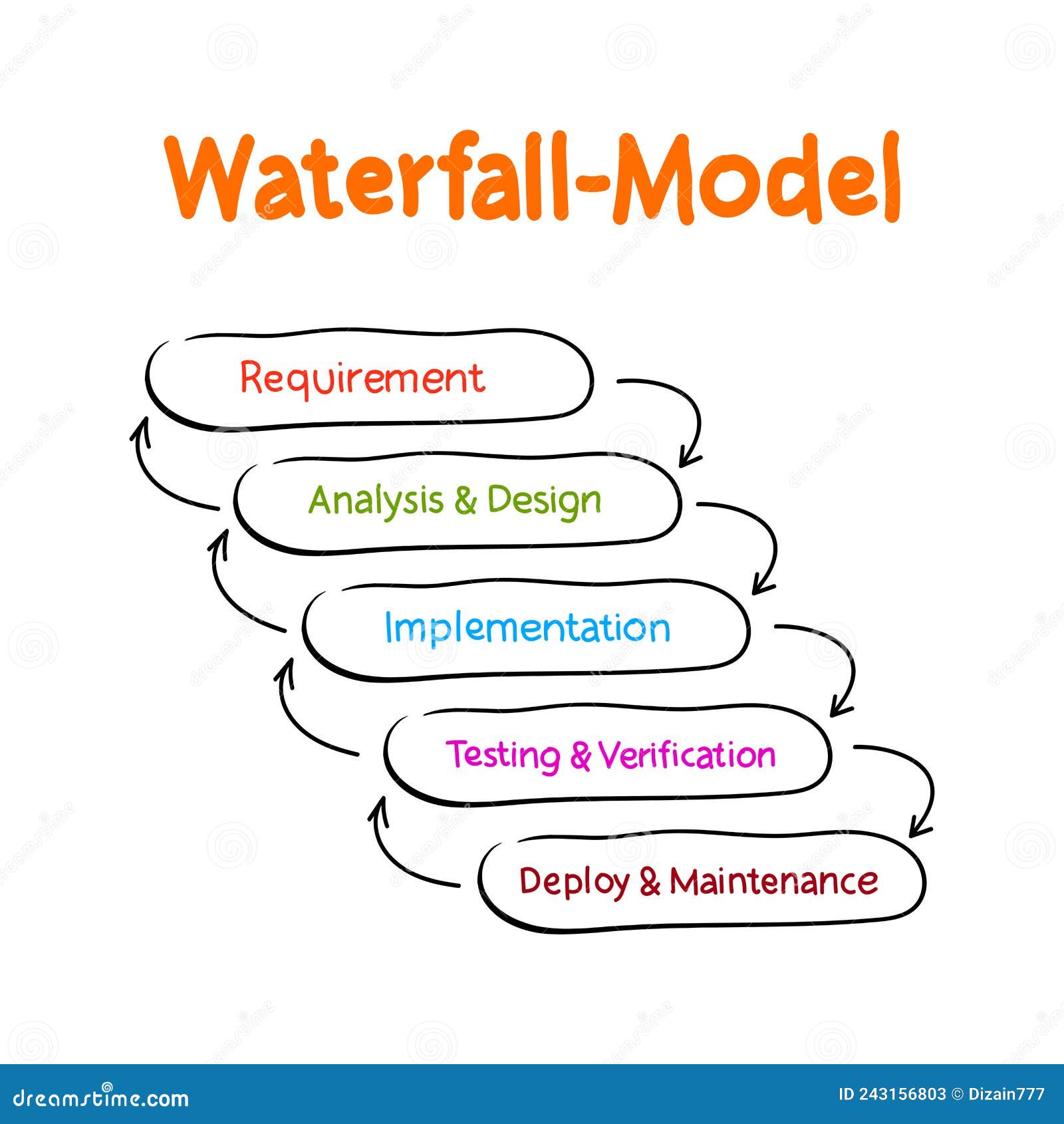Modelo De Cascada De Software De Desarrollo Ciclo De Vida Proceso De ...