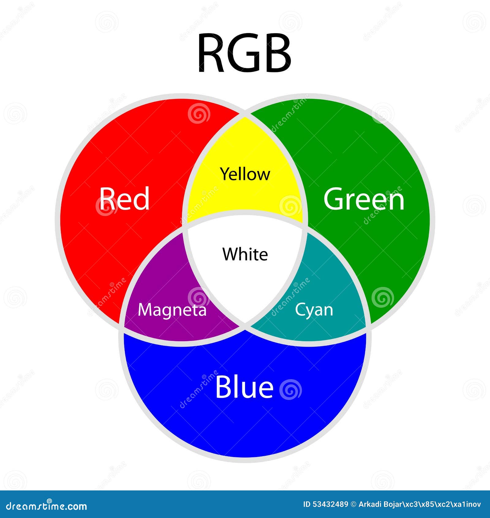 Modelo De Colores Aditivo Del Rgb Ilustración del Vector - Ilustración ...