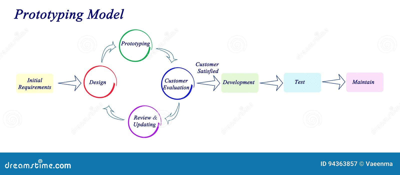 Modelo De La Creación De Un Prototipo Stock de ilustración ...