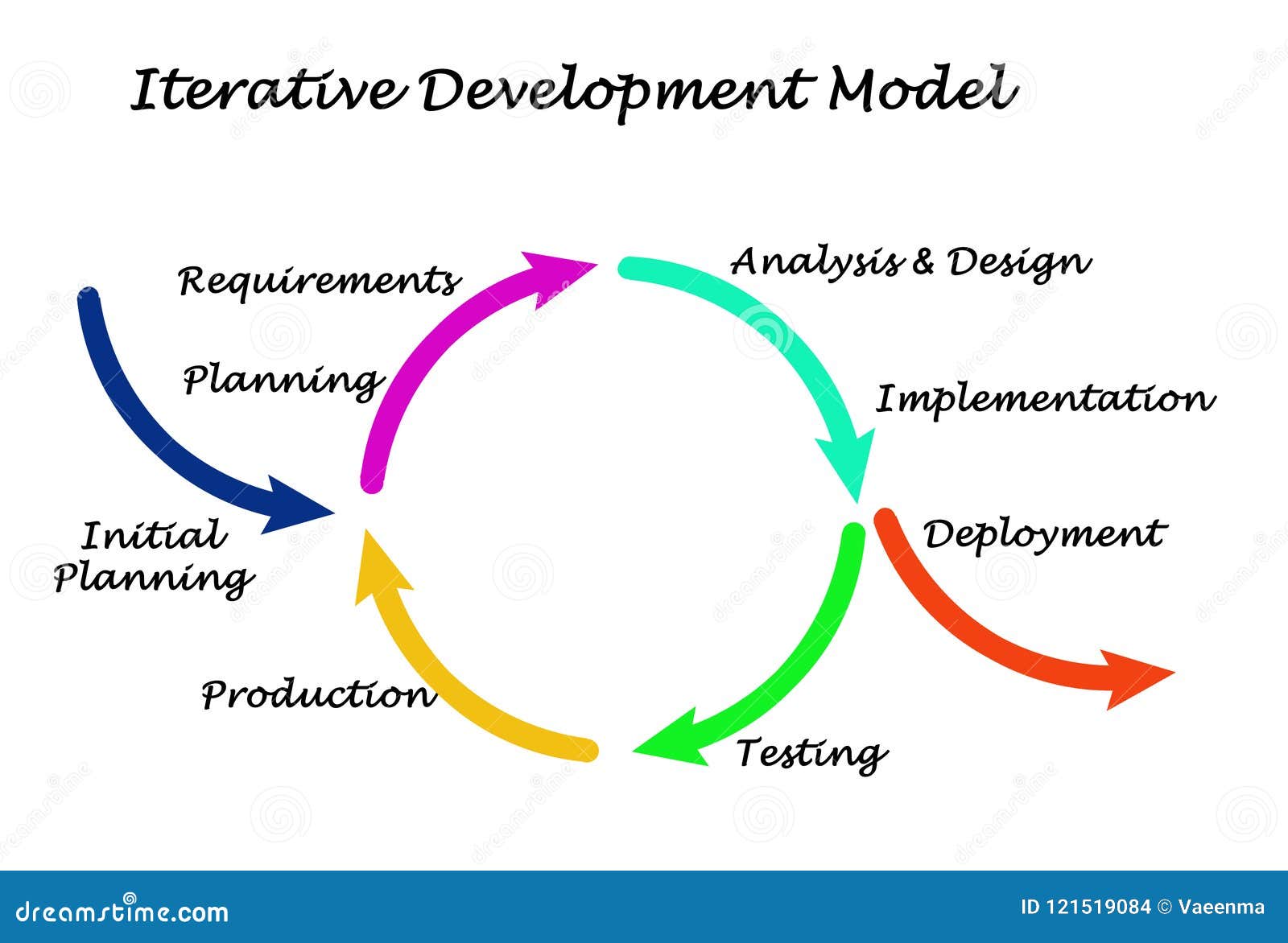 Modelo Iterativo Do Desenvolvimento Ilustração Stock - Ilustração de ...