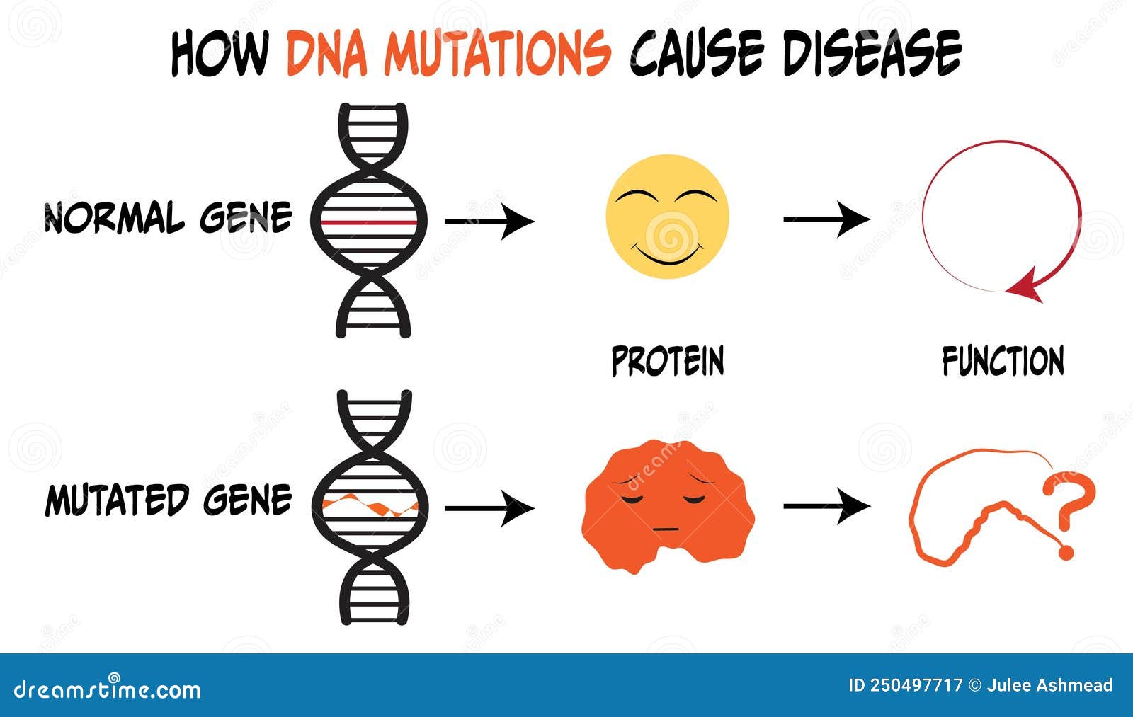Modification de l'adn illustration de vecteur. Illustration du ...