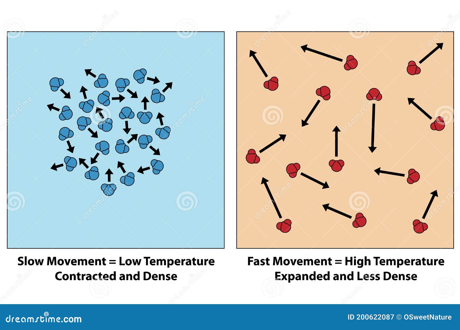 Molecules Slow and Fast Expansion of Elements Stock Vector ...
